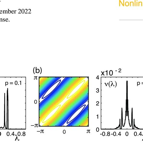 Spectral Behavior Of Homogenized Diffusivities A Streamlines For Download Scientific Diagram