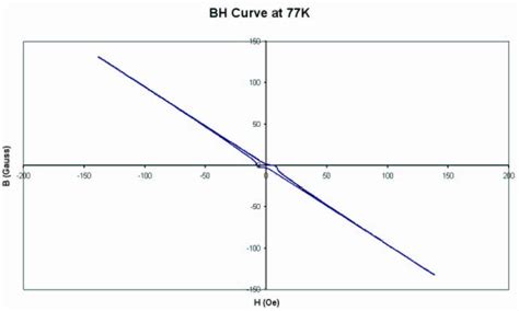 23 BH Curve Measured At 77K Download Scientific Diagram