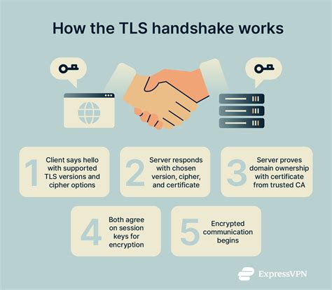 What Is Tls Encryption How It Works And Why It Matters