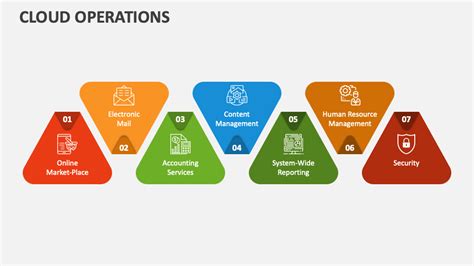 Cloud Operations Powerpoint Presentation Slides Ppt Template