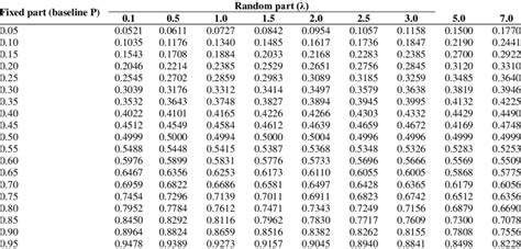 Different Values Of Marginal Probability Corresponding To Different