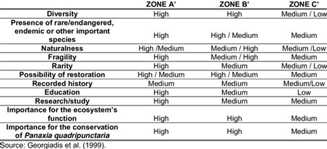Criteria For Ecological Evaluation Download Table