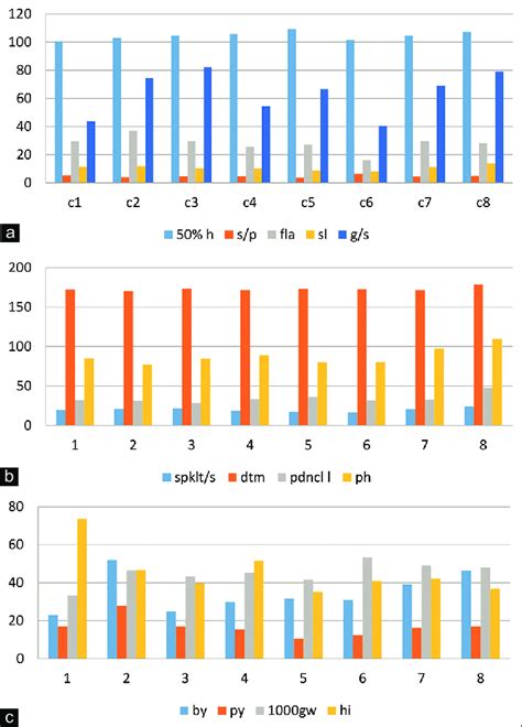 A C Characteristic Means Of Eight Similarity Clusters Generated By