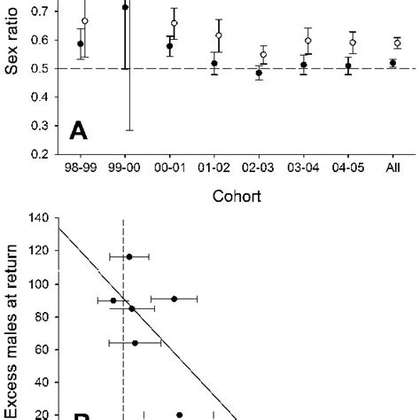 A Fledging And Return Sex Ratios For Seven Cohorts Download Scientific Diagram