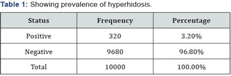 Hyperhidrosis And Its Prevalence In A Population A Cross Sectional Survey