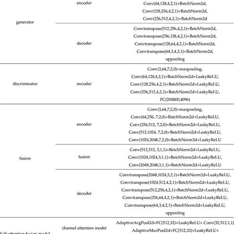 Parameters Of The Main Module Of Gf Detection Download Scientific