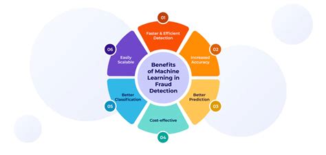 How Ai Can Be Used In Fraud Detection Software Devtorium