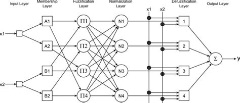 An Adaptive Sugeno Neuro Fuzzy Inference System Architecture Download Scientific Diagram