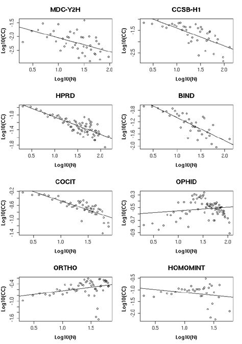 clustering coefficient plots show the dependence of the clustering