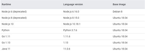 Triggering Cloud Functions With Cloud Storage In Java The Developer Story