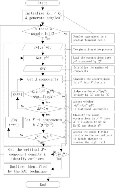 Flow Chart Of The Algorithm Based On The Agmm Agmm Adaptive Gaussian