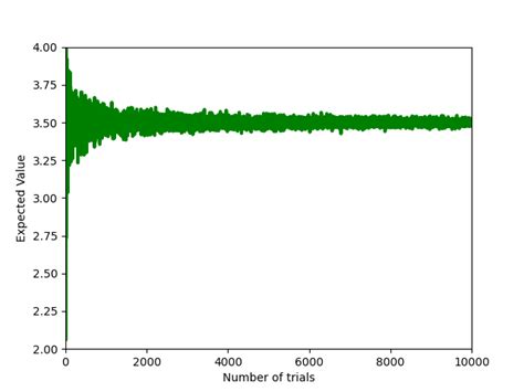 Law Of Large Numbers Explained Using Python A Practical Approach