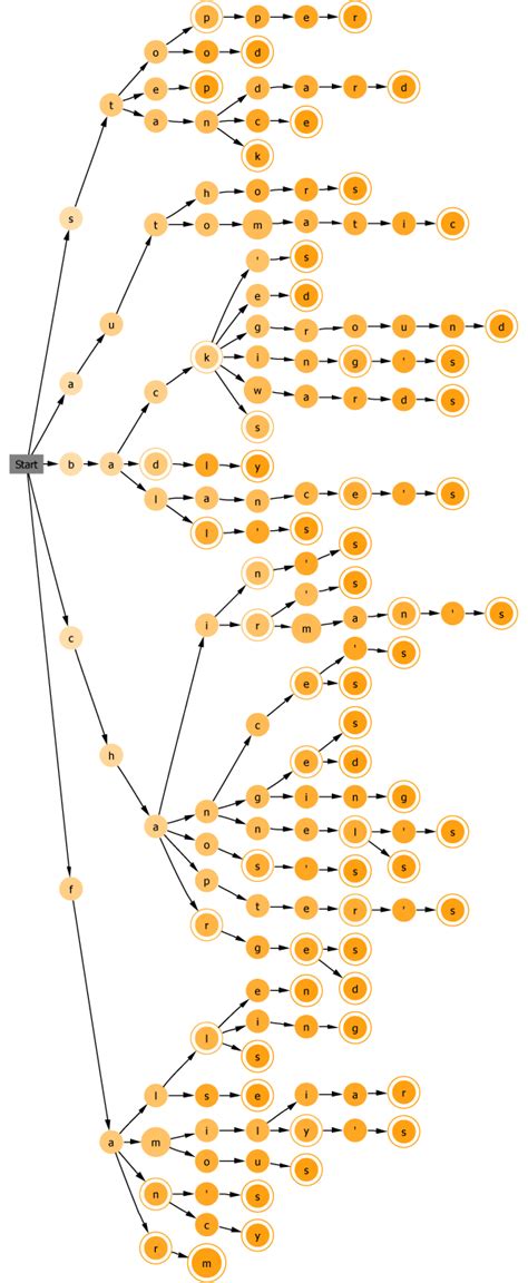 Generic Dfa State Machine For Net Codeproject