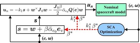 schematic diagram of obtaining the optimized control parameters of u n