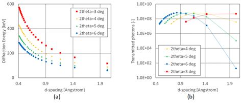 A Predicted Diffraction Energies Vs Plane Spacing For A 25 Cm Thick Download Scientific