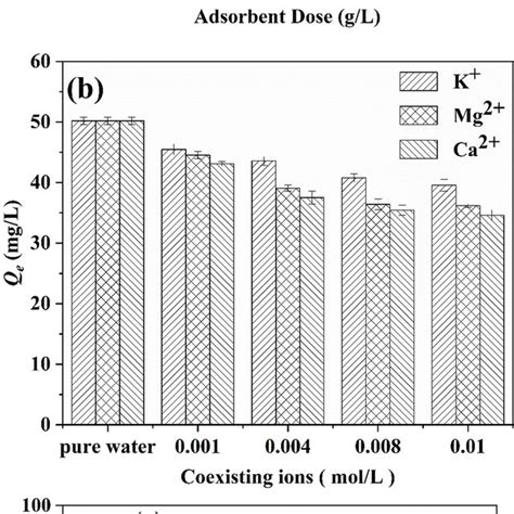Sorptive Removal Of Cd By Fecl3atp350 °c15 H Under Various Download Scientific Diagram