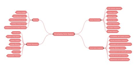 Wisemap Mindmap Chatgpt