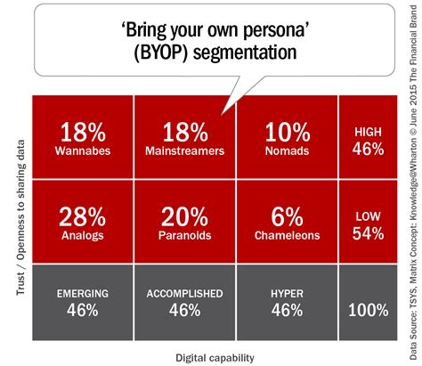 Use Buyer Personas To Define Digital Banking Consumers
