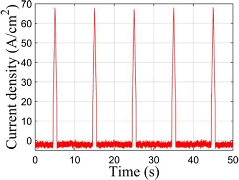 Current Density Waveforms For Five Cycles With Bipolar Current Download Scientific Diagram