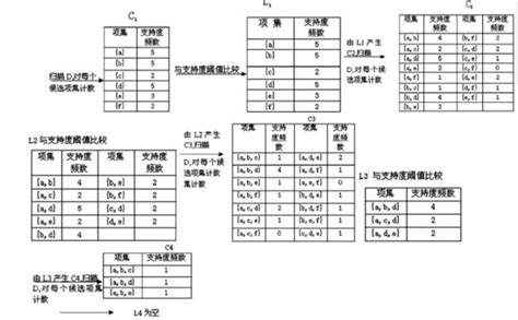 python商品关联 python数据分析案例—商品关联性挖掘 apriori算法 csdn博客