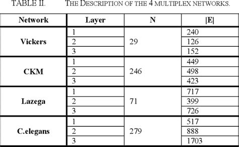 Table Ii From Inter Layer Similarity Based Graph Neural Network For Link Prediction In Social