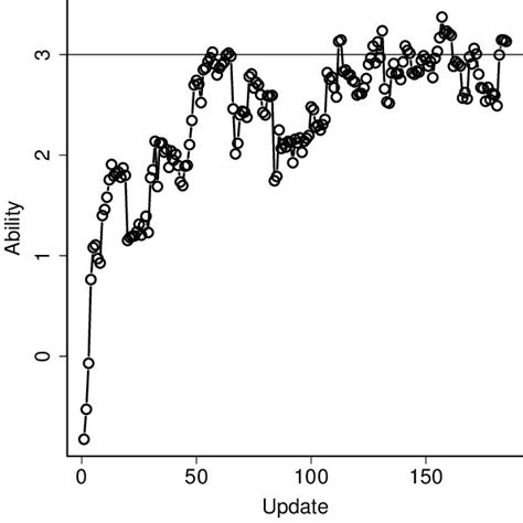 Long Simulation Of Ability Estimation Download Scientific Diagram