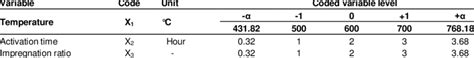 Independent Variables And Their Coded Levels For The Central Composite
