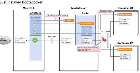 Mog Project Docker How The Networking Of Mac Boot2docker Pipework