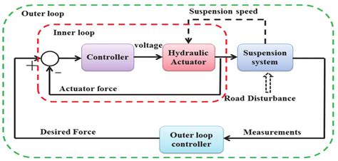 Controller Architecture Download Scientific Diagram
