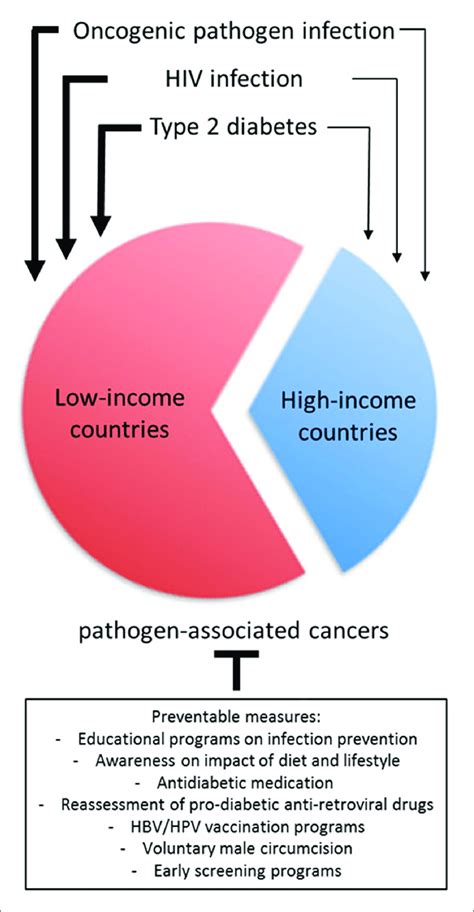 The Relative Contribution Of Oncogenic Pathogen Infection Hiv Download Scientific Diagram