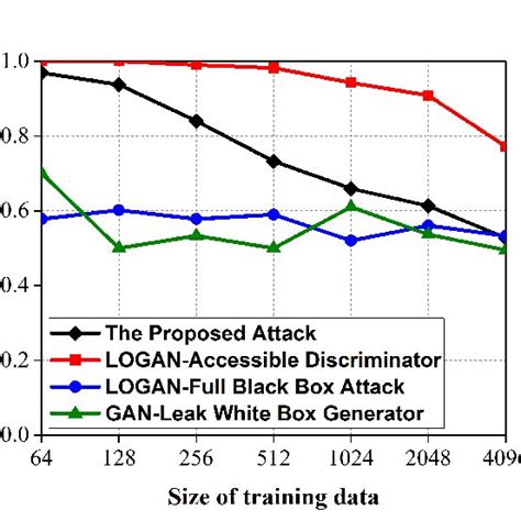 comparison of different attacks accuracy versus different sizes of