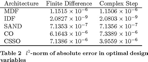 Table 2 From An Object Oriented Framework For Multidisciplinary Design Optimization Semantic