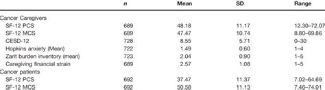 Descriptive Statistics For Outcome Variables Download Table