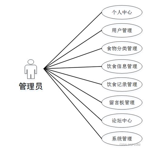 【独家源码】ssm家庭饮食营养管理8s45k计算机毕业设计问题的解决方案与方法饮食健康管理系统总体结构图 Csdn博客