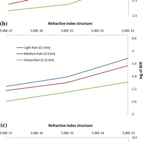 Log Of Ber Versus Refractive Index Structure Under A Haze B Rain C Fog Download Scientific