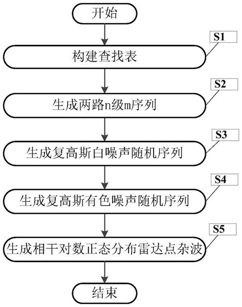 一种相干对数正态分布雷达点杂波的模拟生成方法