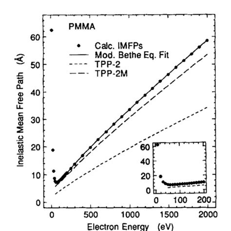 Inelastic Mean Free Path Results For Dna As A Function Of Electron Download Scientific Diagram