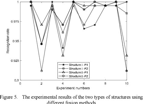 Figure 5 From Multimodal Biometrics Based On Convolutional Neural
