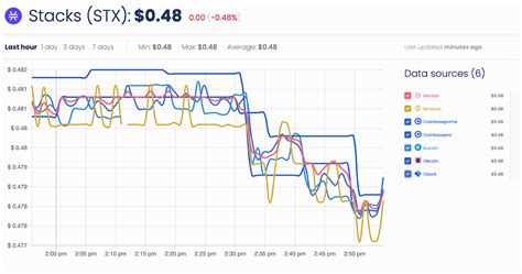 what you must know about data aggregation and its role in blockchain oracles by redstone