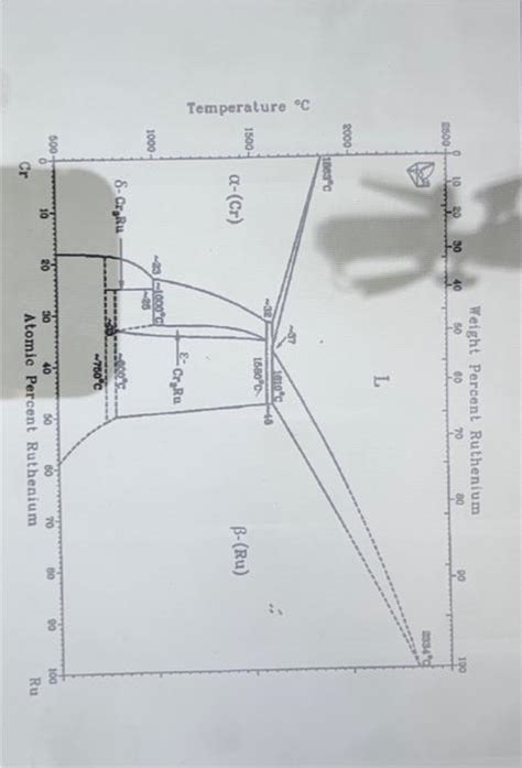 Solved 5 8 Pts Consider The Eutectic Reaction At Chegg Com