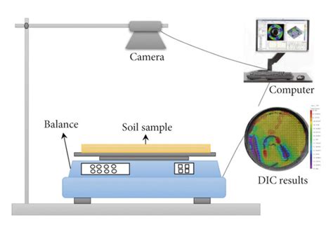 Diagram Of Experimental Setup With Digital Image Correlation Dic Methods Download