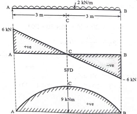Q A Simply Supported Beam Of Span 6 M Subjected To A Udl Of 2 Kn M Over The Entire Span Find