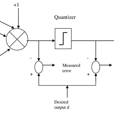 Widrow Hoff Algorithm Download Scientific Diagram