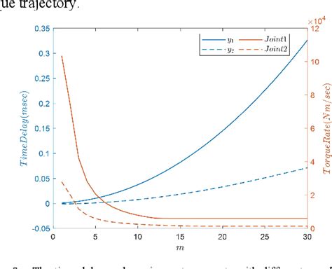 figure 8 from time optimal and smooth trajectory planning based on
