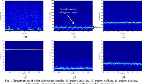 Figure 1 From Feature Extraction Related To Target Classification For A Radar Doppler Echoes