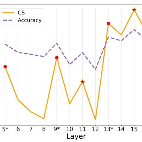 Cumulative Saliency Cs As A Function Of The Layer Compared With The Download Scientific