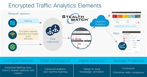 Stomp Out Malware From Encrypted Traffic Using Cisco Stealthwatch And Machine Learning Cisco