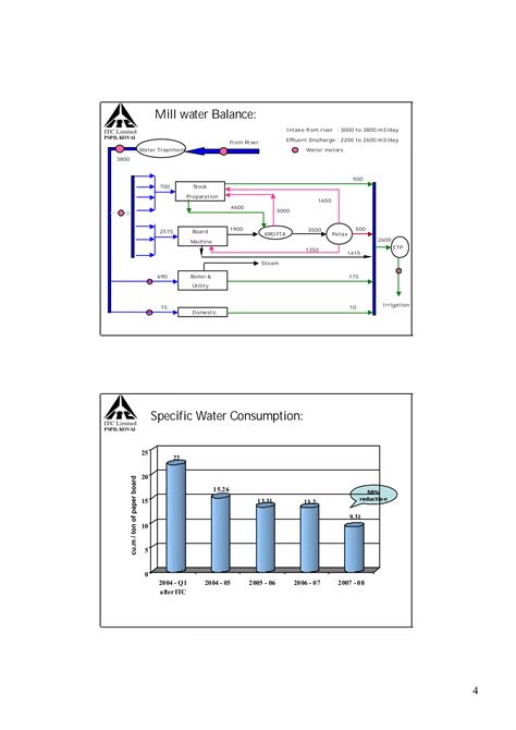 Itc Limited Pspd Unit Kovai Pdf