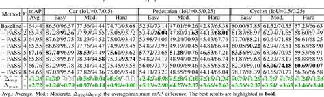 Table V From Leveraging Anchor Based Lidar 3d Object Detection Via Point Assisted Sample
