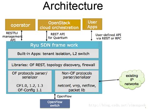 Ryu控制器代码结构的总结ryuframwork解读 Csdn博客 Ryu控制器代码结构的总结ryuframwork解读 Csdn博客
